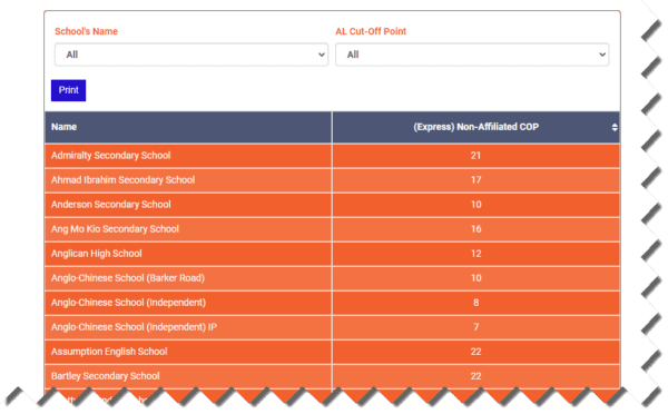 PSLE Cut-off Point 2022 – Aspirer Tutor Singapore